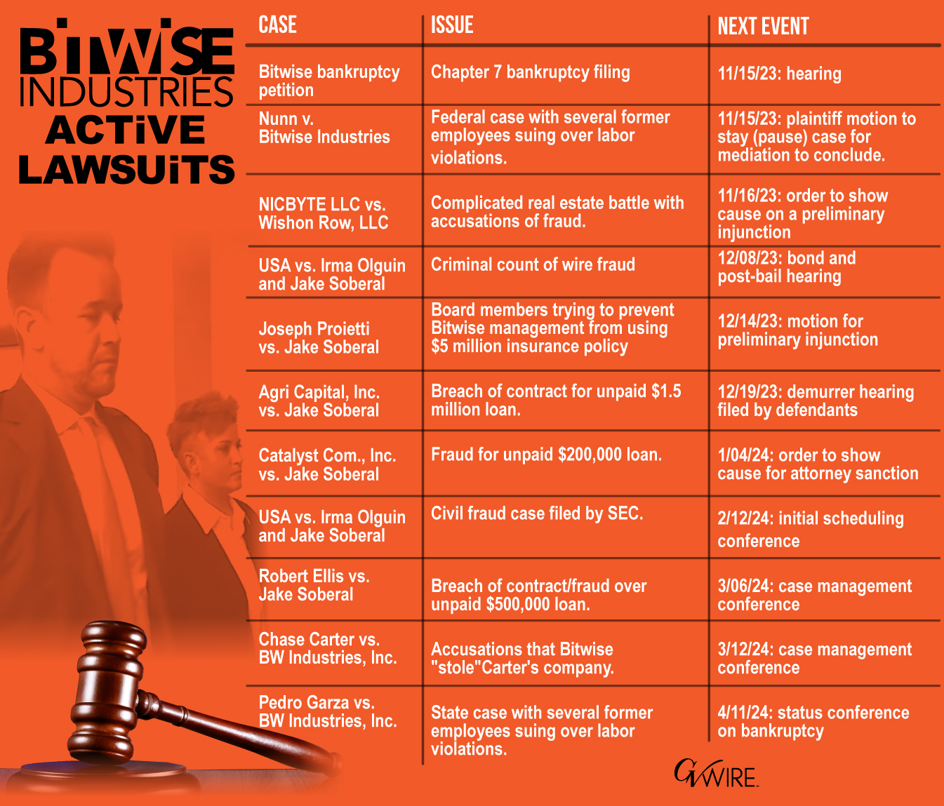 Where do Bitwise Lawsuits Stand? Civil Actions Pile Up. - GV Wire