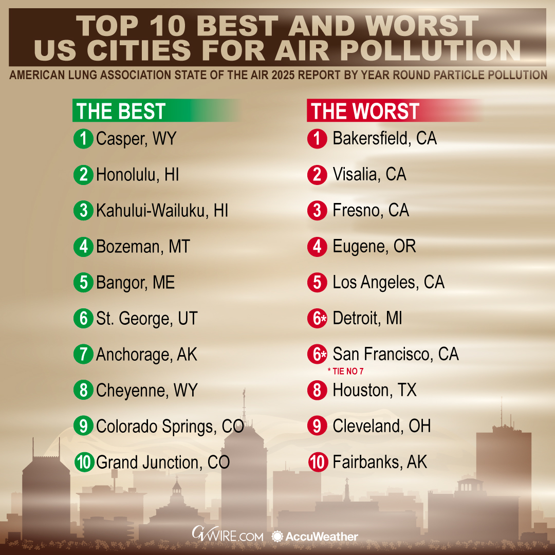 Fresno Air Improves. Where Does It Rank in the US? - GV Wire